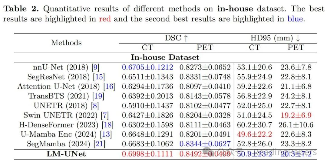 医图顶会 MICCAI‘24 | LM-UNet: 用于全身CT分割的双模态注释的Mamba U-Net网络_lm-unet: whole-body pet-ct lesion ...