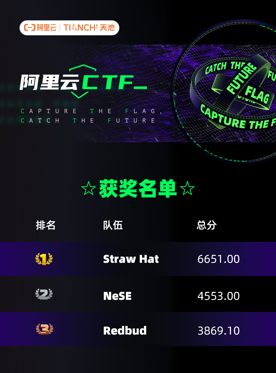 攻防大牛在身边，2023 首届阿里云 CTF 大赛冠军揭晓_国内ctf赛事平台-CSDN博客