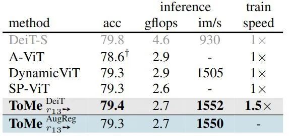 【深度学习】ToMe：我的方法无需训练即可加速 ViT 模型｜搞懂Transformer系列-CSDN博客