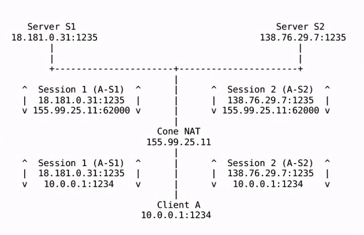 P2P通信原理与实现(C++)，NAT，网络穿透原理-CSDN博客