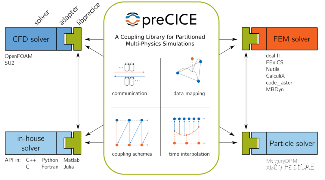 preCICE—多物理场耦合工具介绍-CSDN博客