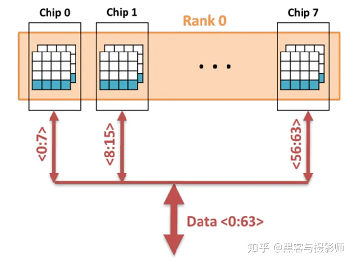 一文搞懂DDR SDRAM工作原理_dram原理及工艺流程研究-CSDN博客
