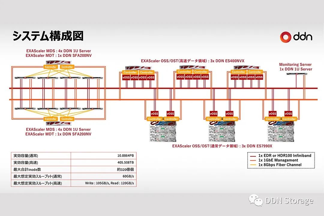 DDN公司为日本最新人工智能基础设施ABGCI提供大容量存储解决方案-CSDN博客