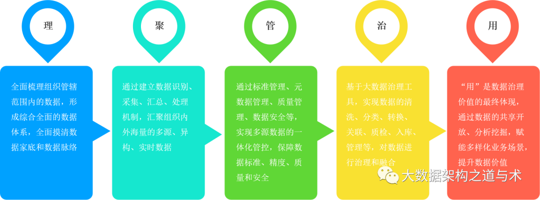 DAMA-数据治理体系_dama数据治理体系-CSDN博客