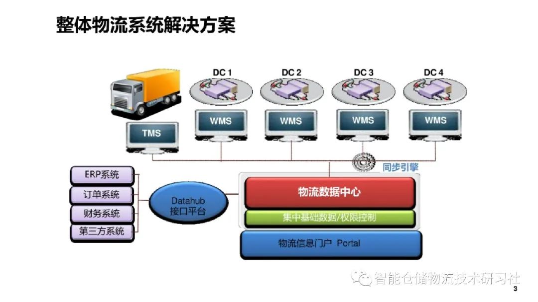 PPT：WMS系统整体解决方案-CSDN博客