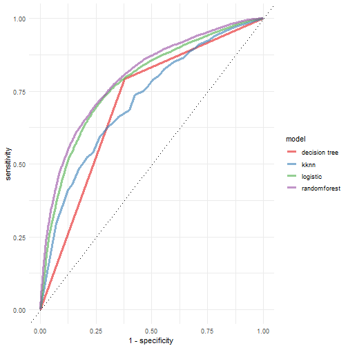 tidymodels搞定二分类资料多个模型评价和比较_r语言 tidymodels-CSDN博客