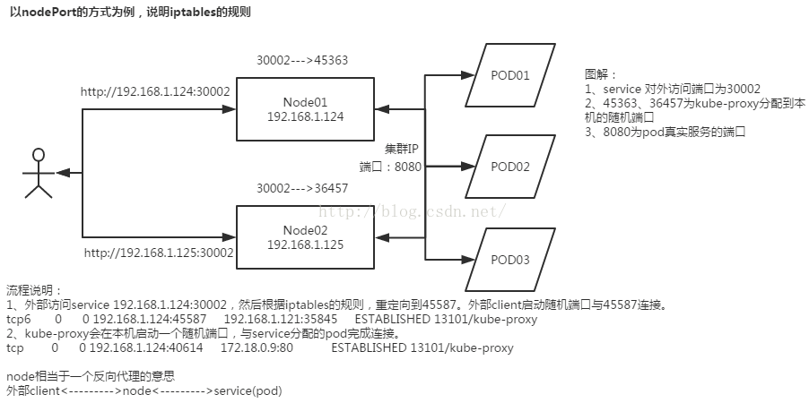 k8s四种port解析：nodePort、port、targetPort、containerPort-CSDN博客
