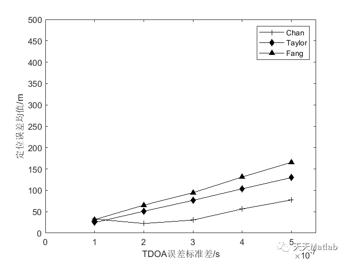 【WSN定位】基于chan算法、fang算法、taylor算法实现目标定位附Matlab代码-CSDN博客