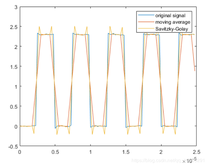 matlab sg滤波平滑,matlab使用移动平均滤波器、重采样和Hampel过滤器进行信号平滑处理..._阿拉灯神丁Vicky的博客-CSDN博客