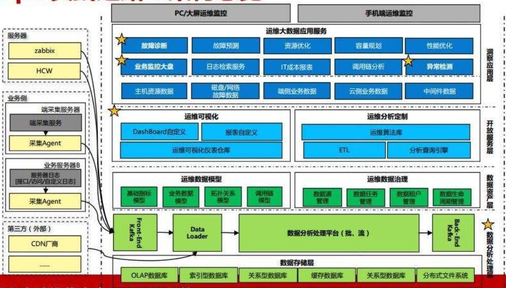 对AIOps架构框架比较_aiops工具架构-CSDN博客