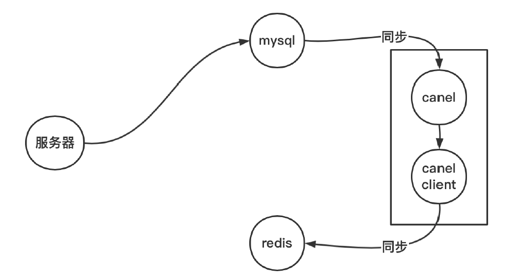 Mysql缓存方案mysql有缓存吗 Csdn博客