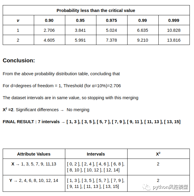 使用卡方分箱进行数据离散化 Python实现卡方离散化 Csdn博客