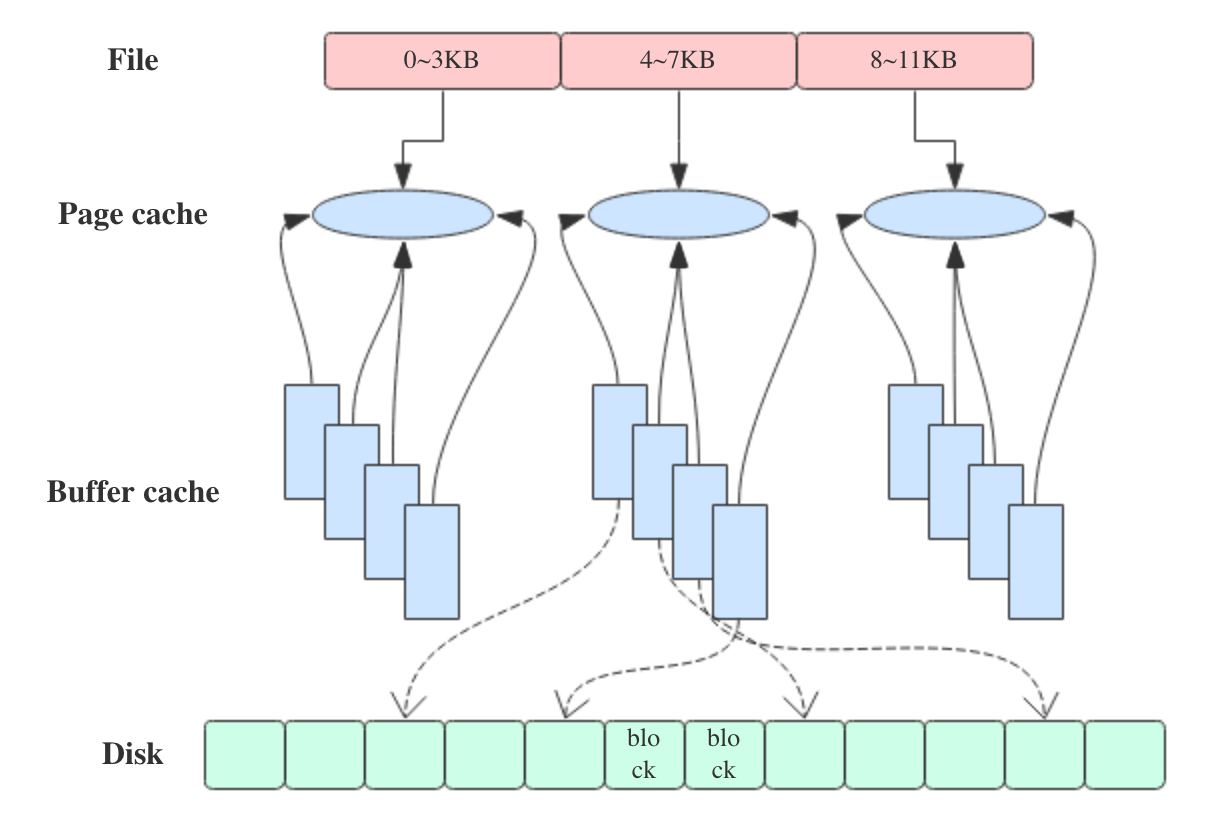 Page Cache 与 Kafka 那些事儿-CSDN博客