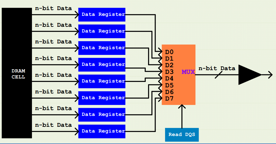 Ddr扫盲— 关于prefetch 预取 与burst 突发 的深入讨论 Ddr 预取 Csdn博客