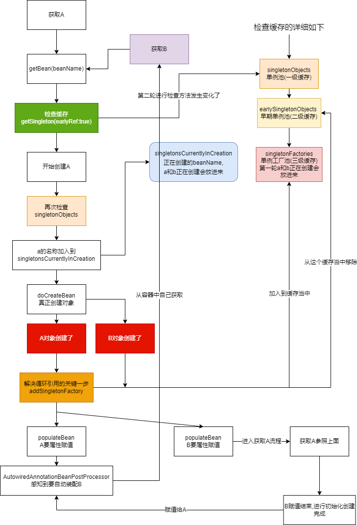 Sping源码学习-Bean创建和容器刷新12大步_如何刷新@bean-CSDN博客