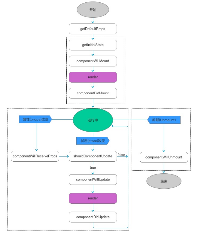 React类组件表示销毁阶段react生命周期钩子函数 Csdn博客 