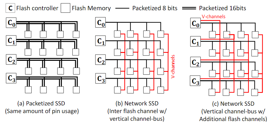 如何提高SSD内部的并行性：增加带宽？提供多种路径？设计新架构？_a framework for enabling realistic ...