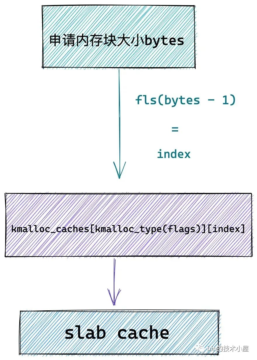 深度解读 Linux 内核级通用内存池 —— kmalloc 体系_linux kmalloc-CSDN博客