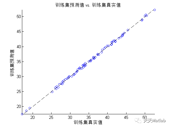 【svm回归预测】基于支持向量机的数据回归预测 Libsvm 附matlab代码 支持向量机回归预测 Csdn博客