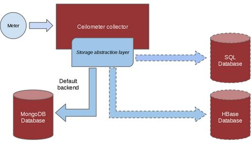 OpenStack-Ceilometer组件-详解-CSDN博客