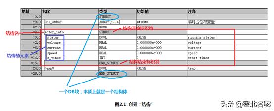 Struct类型重定义s7 300400进阶笔记4 2:step7的 结构”struct数据类型的用法 Csdn博客