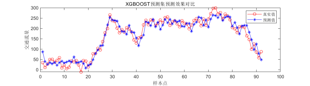 机器学习预测全家桶之xgboost,交通流量数据预测为例,matlab代码xgboost Matlab Csdn博客 4919