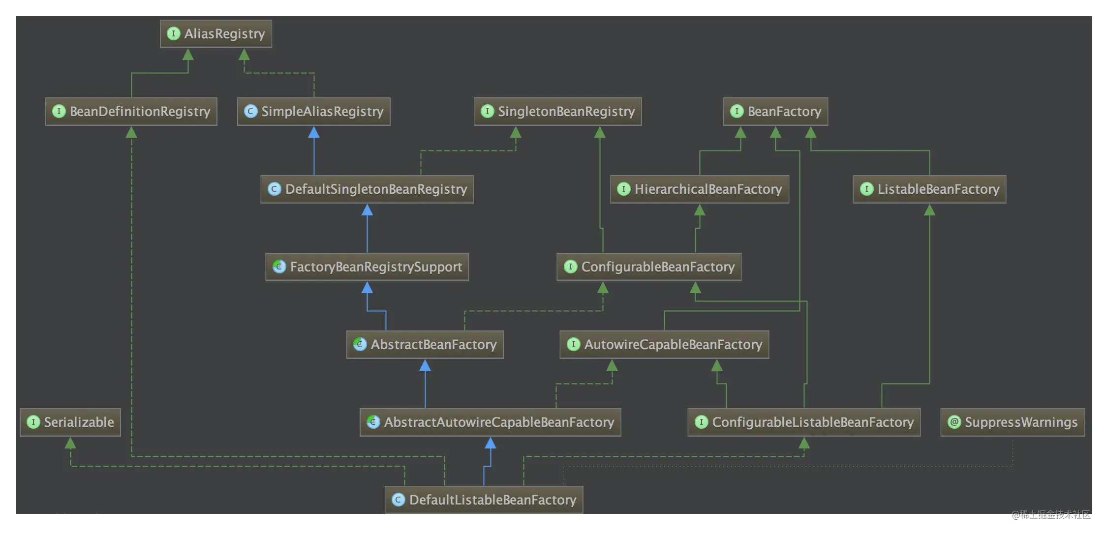 spring组件之BeanFactory_spring的beanfactory-CSDN博客