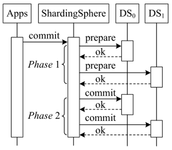 ICDE 2022 | Apache ShardingSphere: 一个功能全面和可插拔的数据分片平台(附论文)_机动任务 apache ...