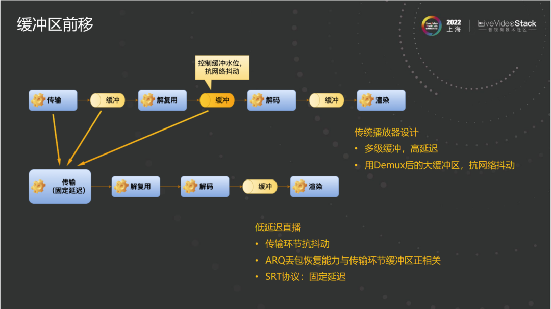VLC 21年，重新审视低延迟直播_ffmpeag软解 并行解码_LiveVideoStack_的博客-CSDN博客