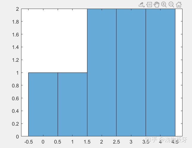 Matlab 频数分布直方图从零开始的matlab学习笔记——（34）直方图 Csdn博客 