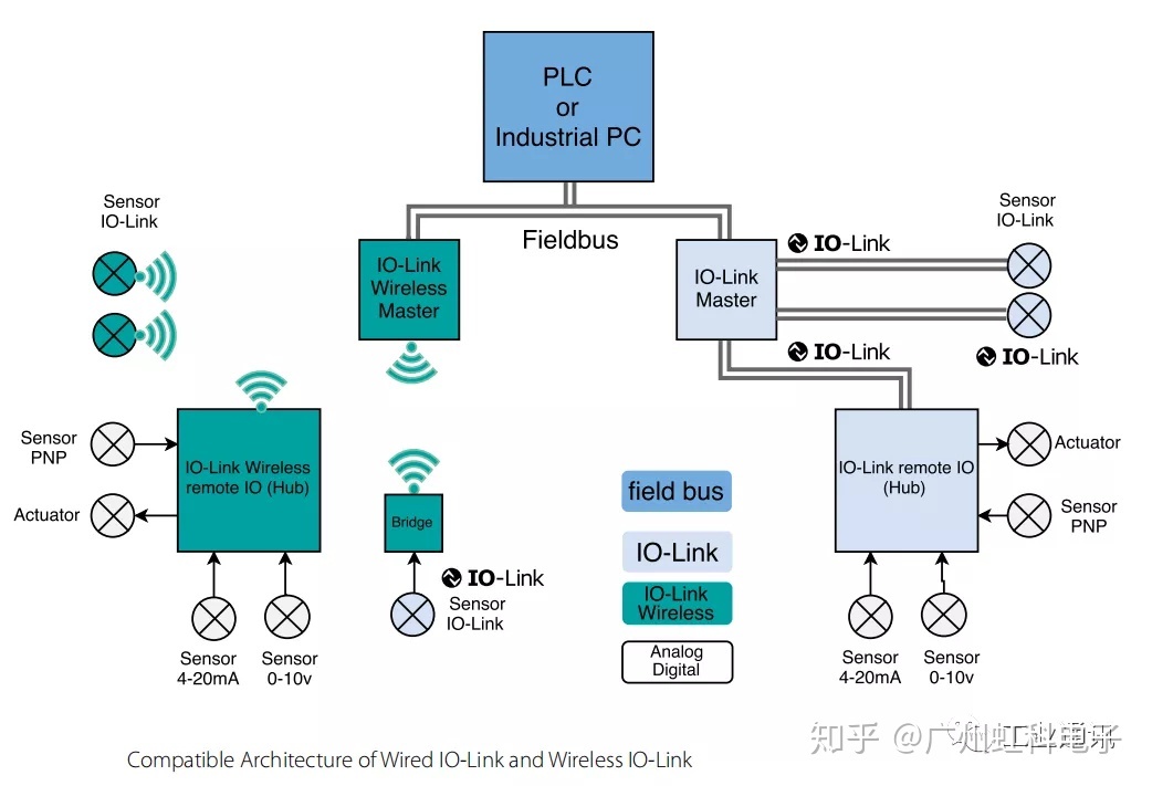 [工业互联-5]：工业无线互联总线之IO-Link Wireless_一套完整的iolink设备-CSDN博客