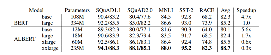 在SQuAD2.0榜单上出现过的部分模型详解StructBert，T5，RoBERTa，RetroReader，ALBert_squad模型-CSDN博客
