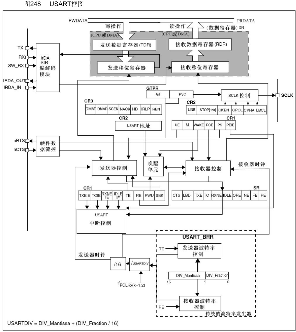 【嵌入式stm32 04】stm32 Usart 基本原理 库函数程序代码 寄存器 Stm32移位寄存器 Csdn博客