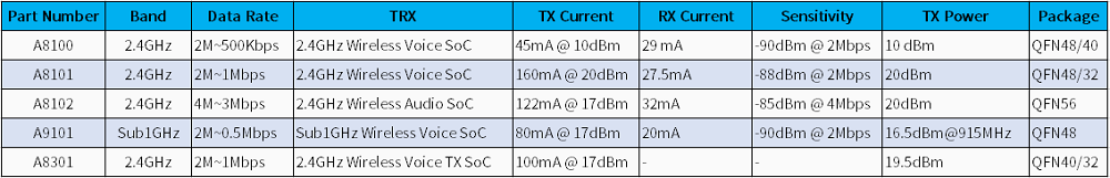 笙科（Amiccom）无线射频芯片选型_ai mic芯片-CSDN博客