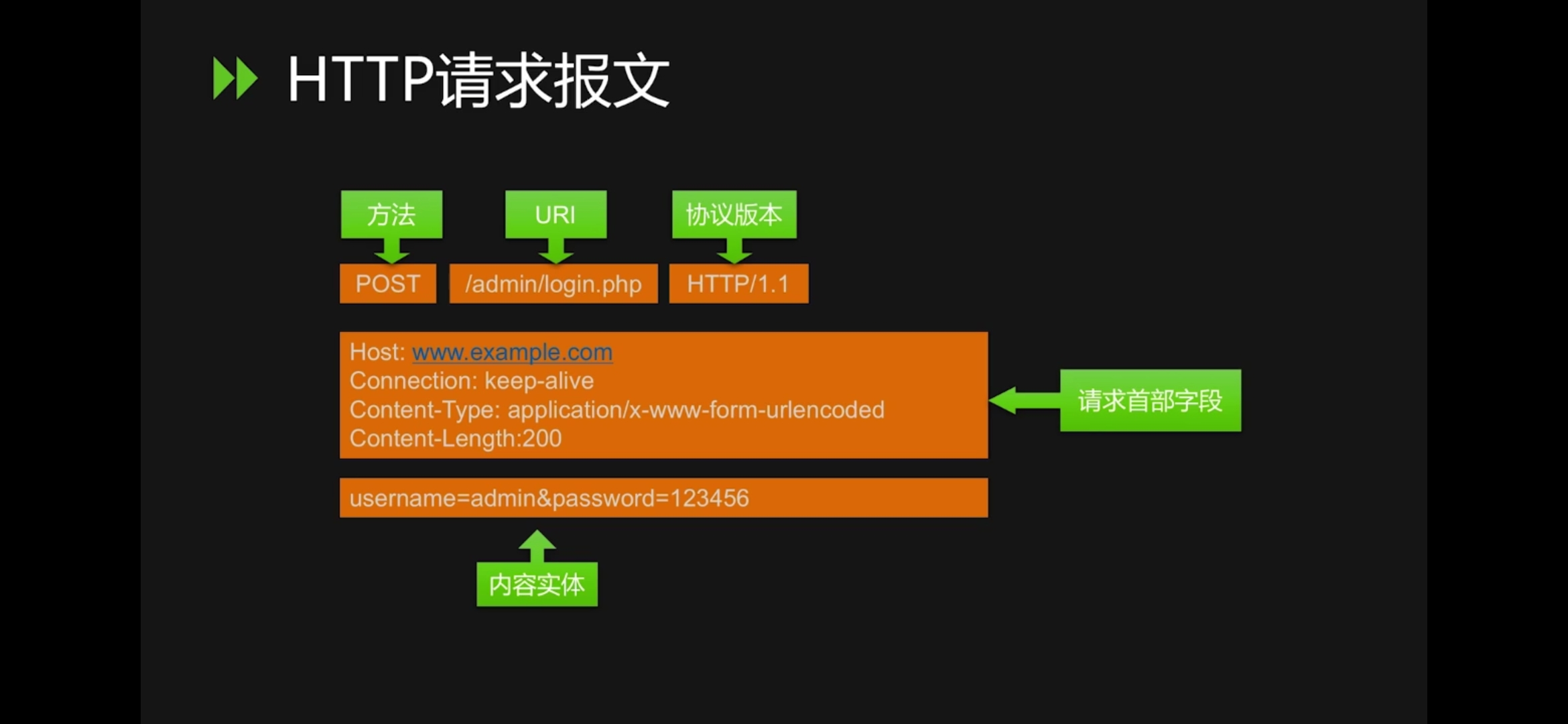 HTTP协议分析-CSDN博客