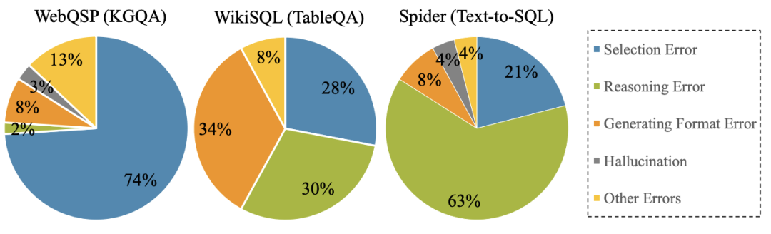 「StructGPT」面向结构化数据的大模型推理框架-CSDN博客