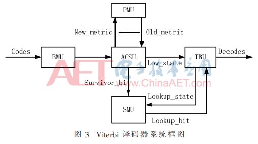 C实现卷积码编码和维特比译码【学术论文】基于fpga的结构改进型2,1,4维特比译码器 Csdn博客