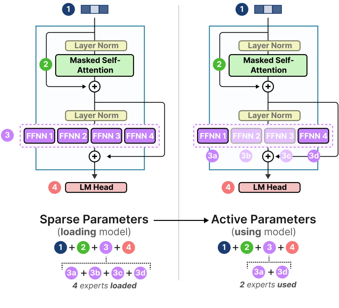 图解 MoE 模型_moe模型-CSDN博客