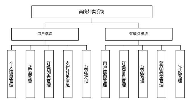基于JAVA的外卖点餐系统_myqq_79856539的博客-CSDN博客