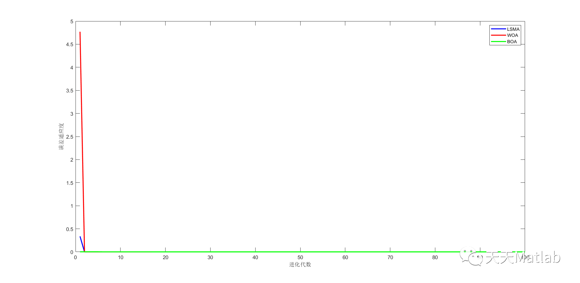 回归预测 | MATLAB实现SMA+WOA+BOA-LSSVM基于黏菌算法+鲸鱼算法+蝴蝶算法优化LSSVM回归预测_sma回归分析-CSDN博客