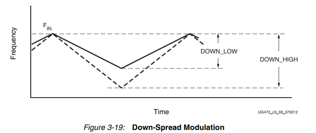 FPGA - 7系列 FPGA内部结构之Clocking -03- 时钟管理模块（CMT）_fpga的cmt-CSDN博客