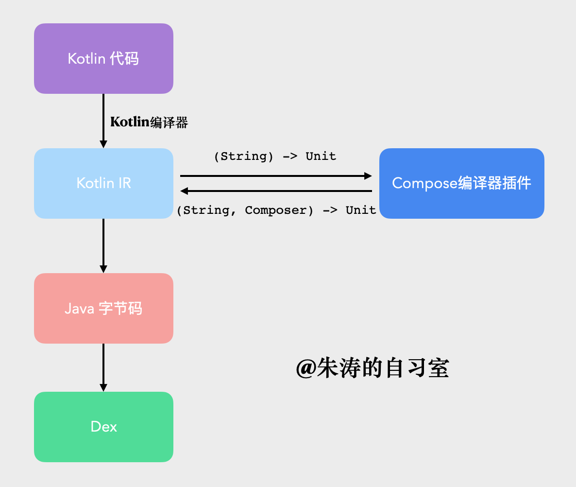 揭秘 Compose 原理，理解 Composable 的本质-CSDN博客