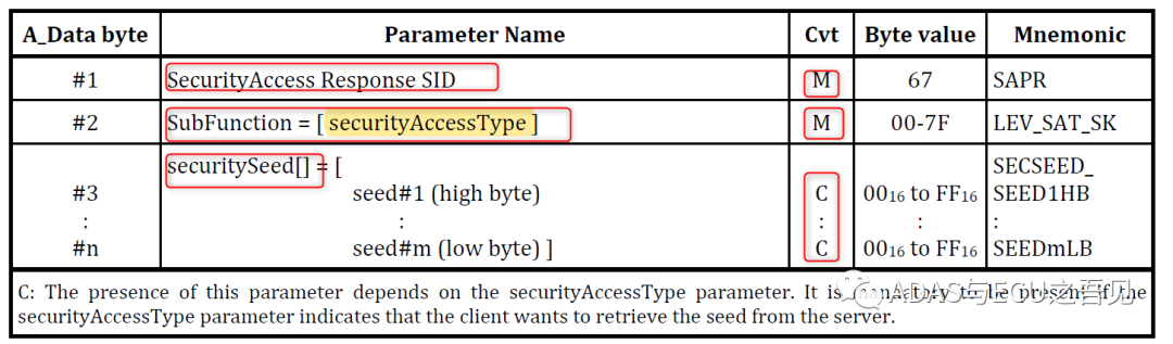 UDS服务基础篇—— 27/11/2f/10/28/22/2E/85/31时间参数_7f 27 36-CSDN博客