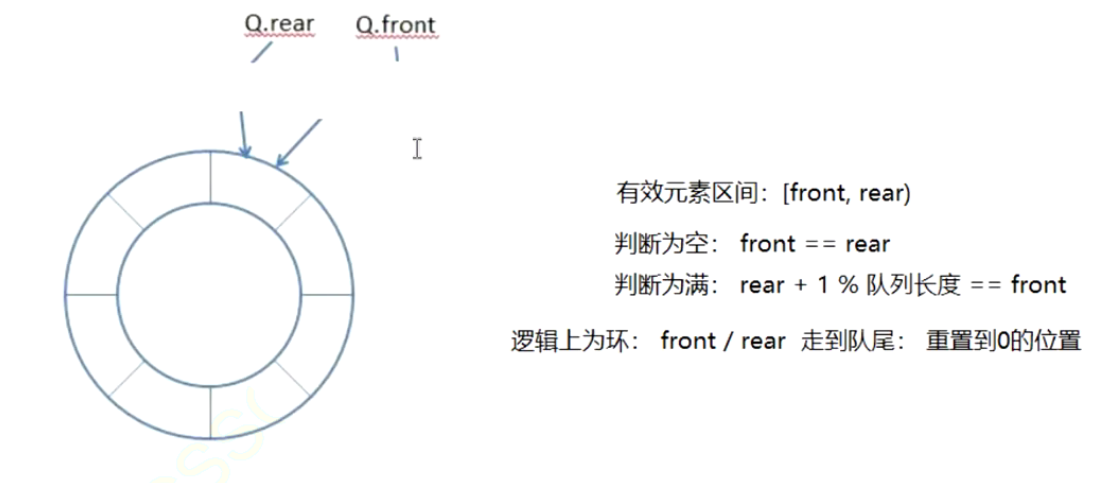 数据结构10 队列之环形队列 Csdn博客 