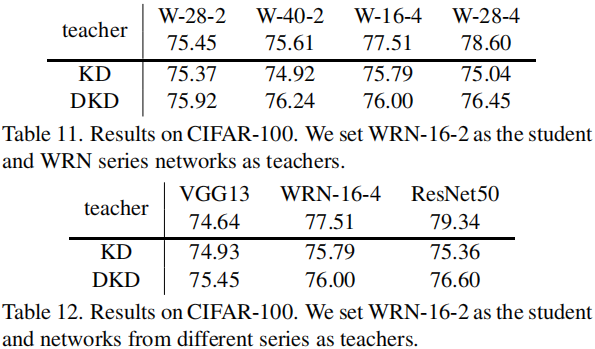 【论文精读】CVPR2022 - 解耦知识蒸馏_decoupled knowledge distillation 代码-CSDN博客