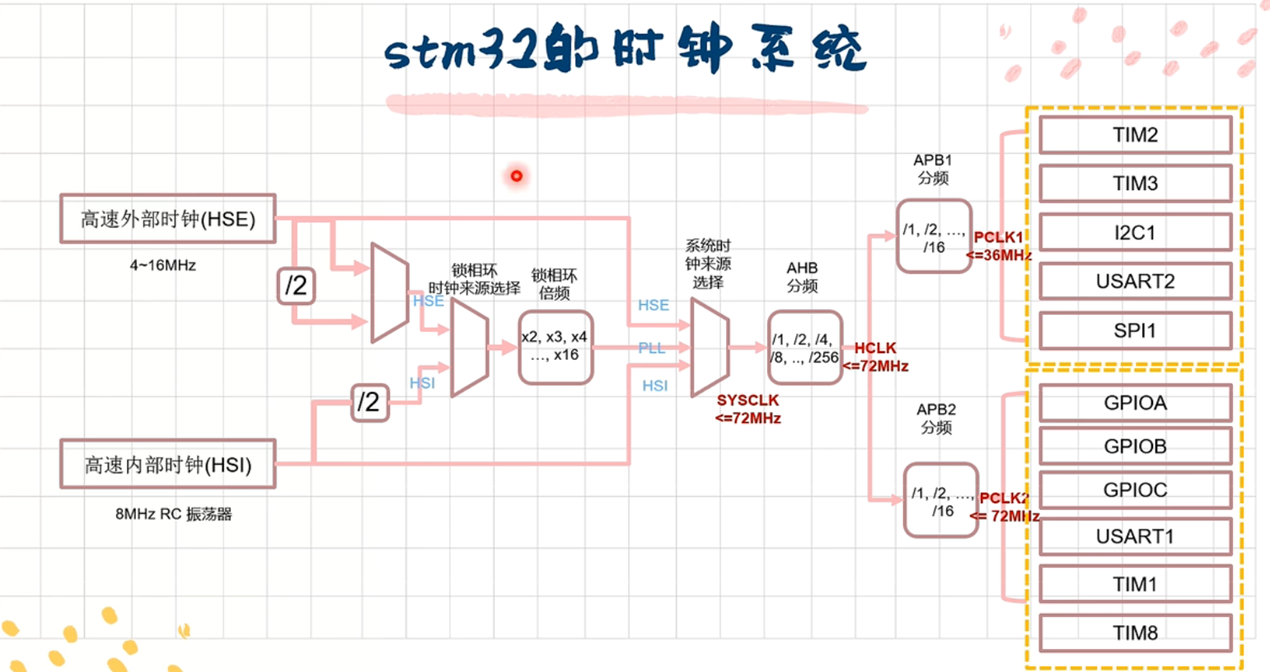 STM32系统框图学习笔记_anyutong1的博客-CSDN博客