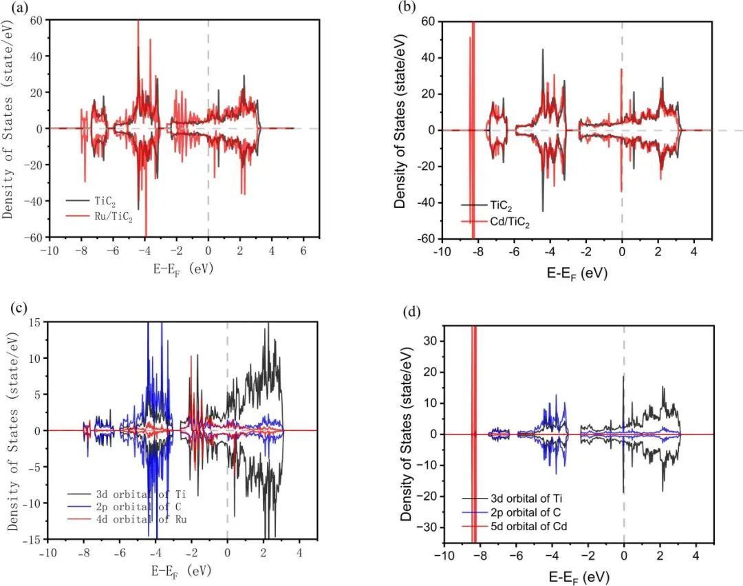 ChemPhysChem：第一性原理密度泛函理论阐明TM促进TiC2上的氢演化反应_密度泛函理论dos-CSDN博客