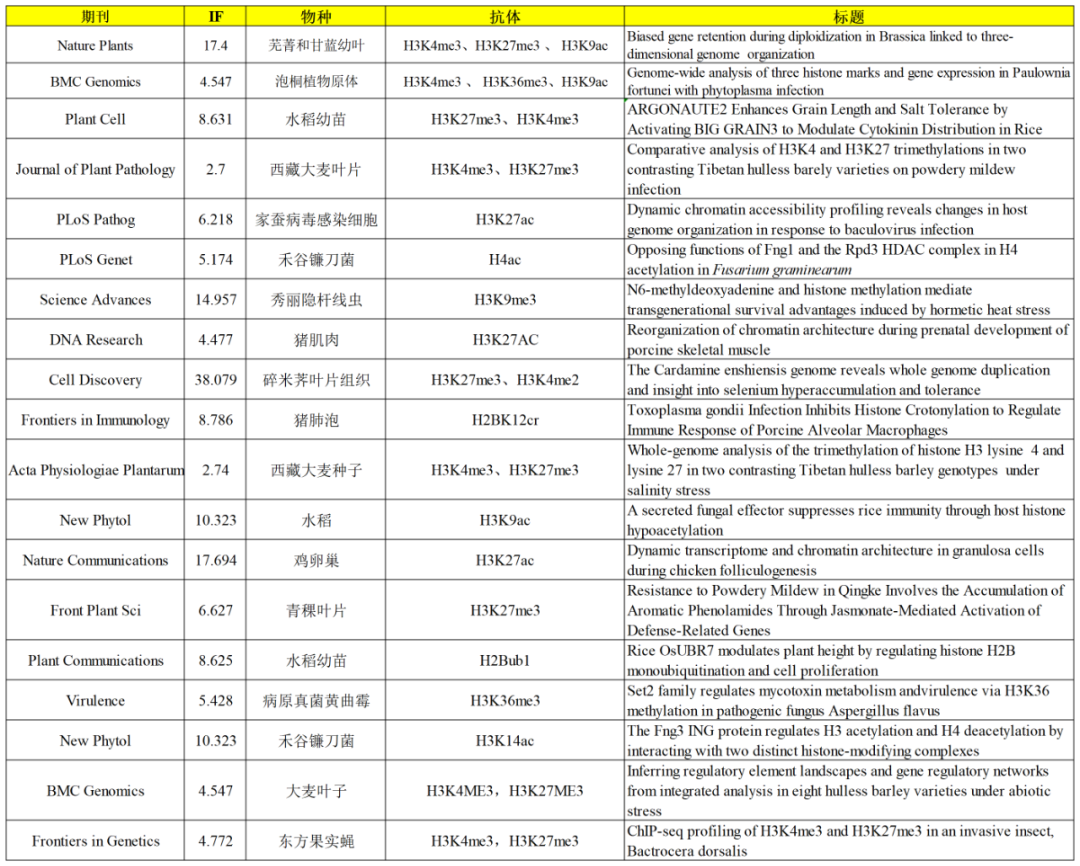 组蛋白修饰 | 一文带你了解H3K4me3_promoter-associated marker h3k4me3-CSDN博客