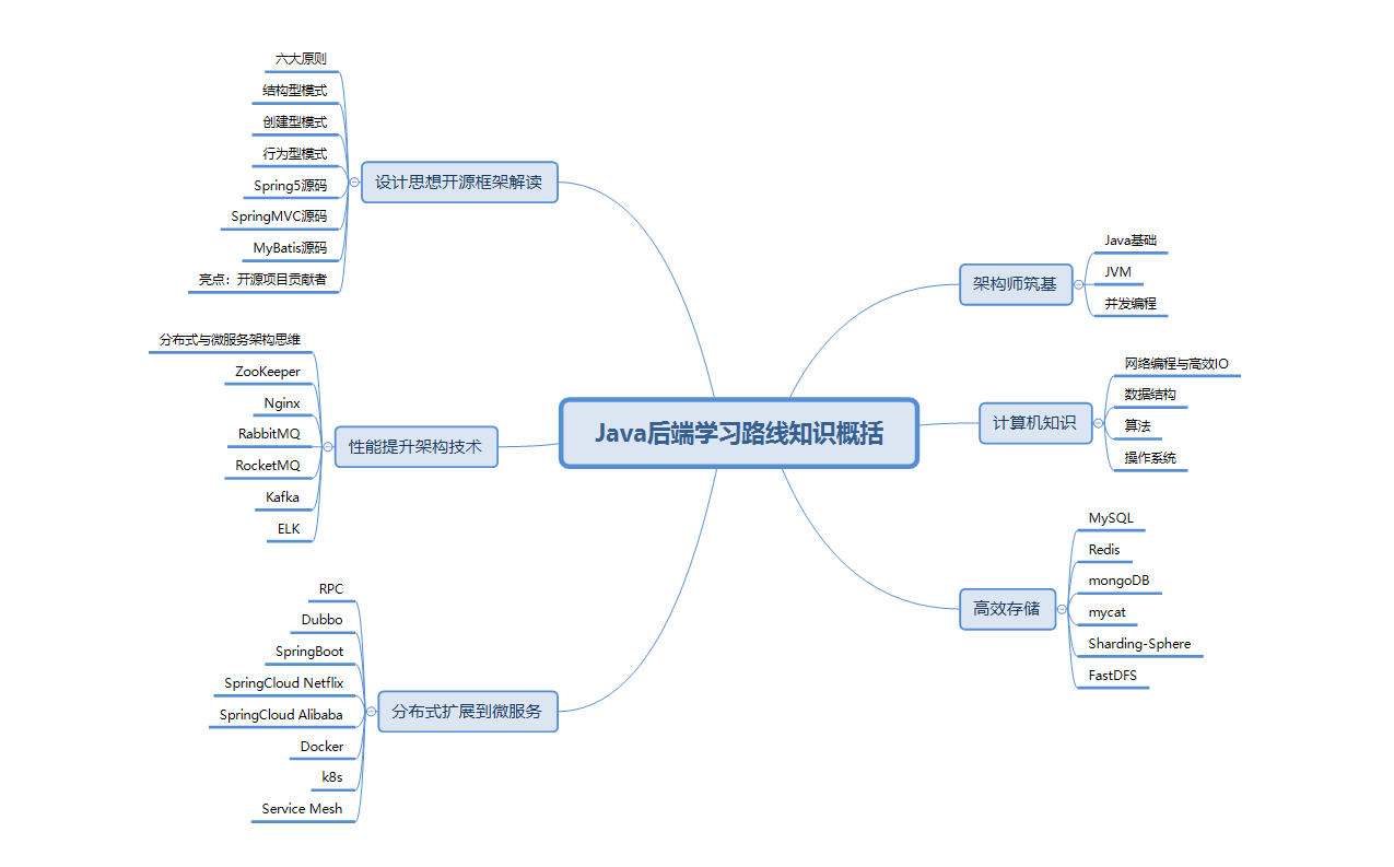 完美!腾讯技术专家,结合整理出java后端学习路线,整理出最全面试笔记腾讯核心技术学习路线总览 Csdn博客