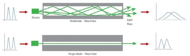 理解单模光纤：基本概念篇_smf-28-CSDN博客